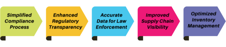 Paper Import Monitoring System (PIMS) - Best Exim Services